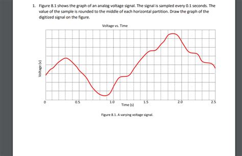 Solved Figure Shows The Graph Of An Analog Voltage Chegg
