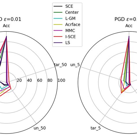 Classification Accuracy Under Deepfool Attack Download Scientific Diagram