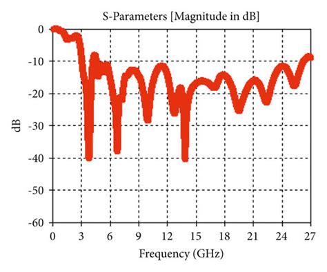 Return Loss Curve Of Step 5 Proposed Vivaldi Antenna Download