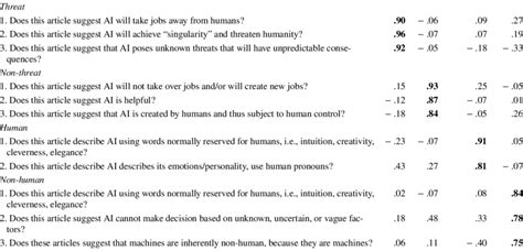 Standardized Factor Loading Table Principal Axis Factoring Varimax Download Scientific