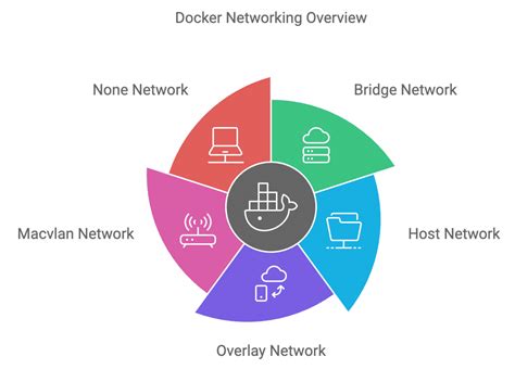 understanding docker network types usage and use cases thnk and grow