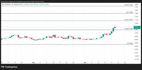 Immutable Imx Tăng 18 Trong 24 Giờ Hướng Tới Mức Cao Nhất Trong 7 Tháng Khi Hoạt động Mạng