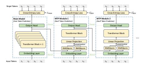 【deepseek基础篇】 v3基本架构 deepseek模型结构 csdn博客