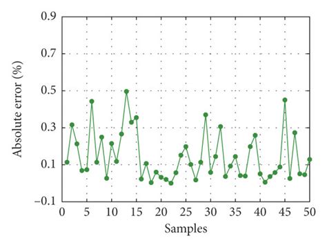 absolute errors of three objectives a σf1 b σf3 and c σmֿf