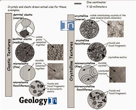 Explain The Difference Between A Clastic And Crystalline Rock
