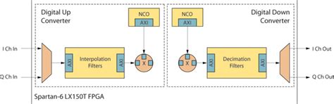 xilinx ise® design suite 12 3 enables axi4 interconnect plug and play