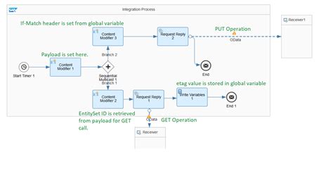 Sap Cloud Integration Odata V2 Conditional Updat Sap Community