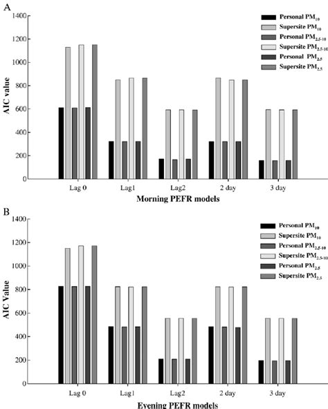 Comparison Of Akaikes Information Criterion Aic Values For Morning Download Scientific