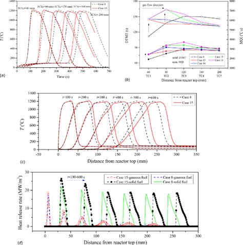 Comparison Of Different Oxygen Enrichment Cases A Temperature