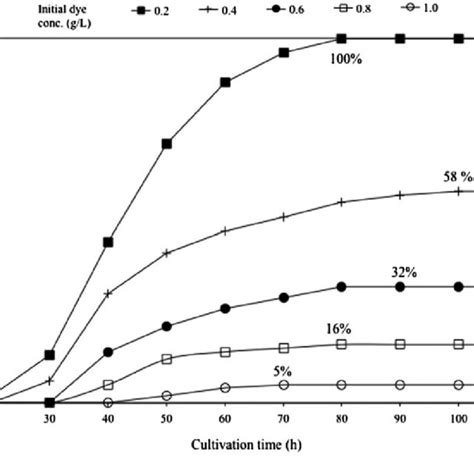 Effect Of Initial Dye Concentration And Incubation Time On Fungal