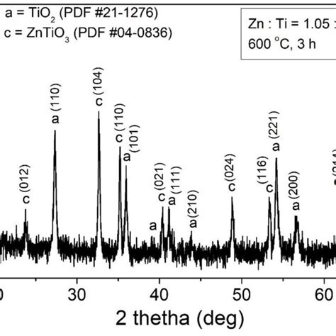 The Xrd Pattern Of Zntio3 Powder With The Addition Of Download