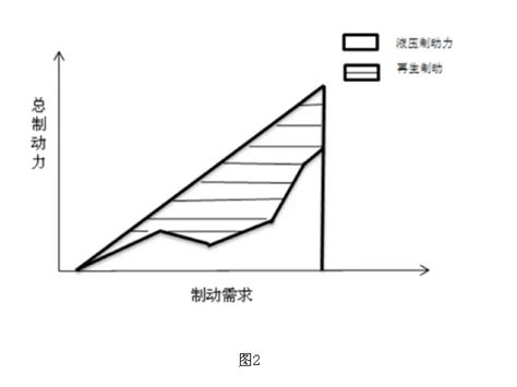 [再生制动]对crbs和rbs简单理解 知乎