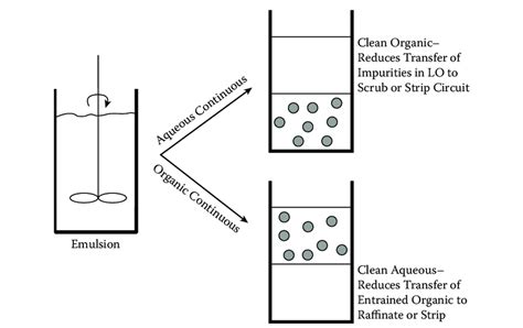 26 Organic And Aqueous Phase Continuity In Mixing Systems Download Scientific Diagram