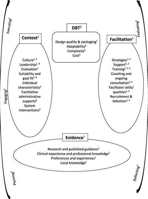 Dbt Implementation Framework First Iteration Key Parihs 2004¹