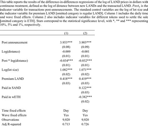 Difference In Differences Regression Results Continuous Treatment