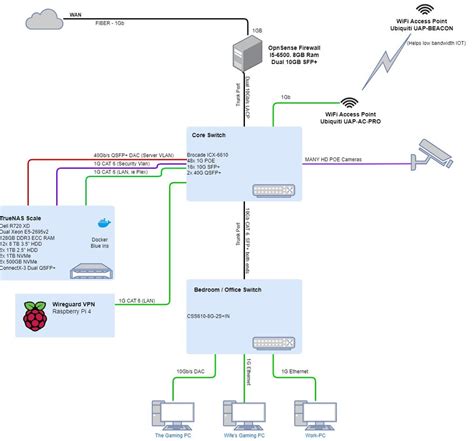 Three Years Of Networking Diagrams And Network Evolutions Rhomelab