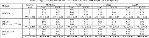 Table 1 From Consistent Rank Logits For Ordinal Regression With Convolutional Neural Networks