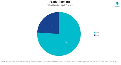 Fastly Patents Key Insights And Stats Insights Gate
