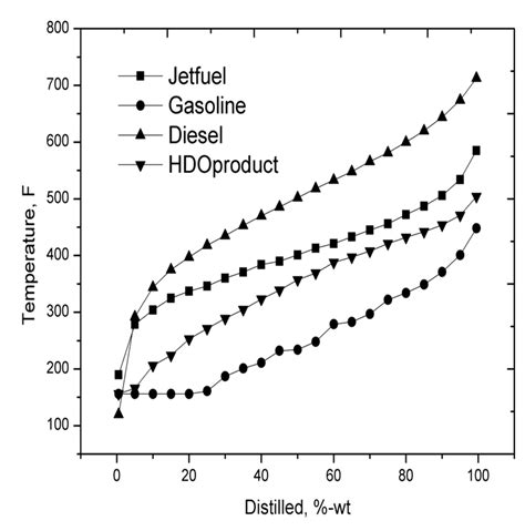 gc simulated distillation curves of the hc hydrocarbon mix jet fuel