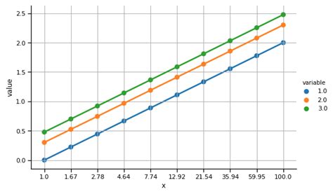 When Using Log Scale On The X Axis `catplot` Gives Wrong Results · Issue 2006 · Mwaskomseaborn