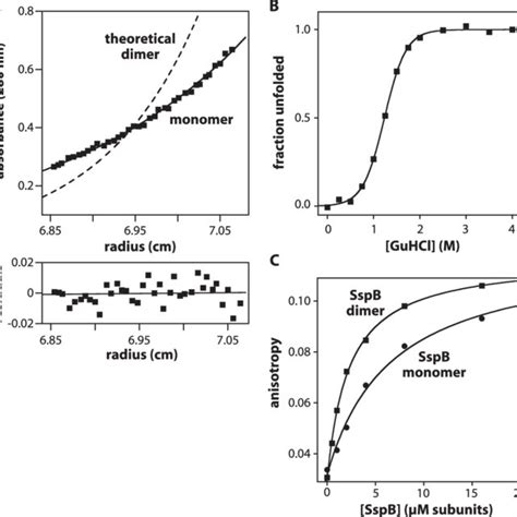 Catalytic Parameters Of Clpxp Degradation Of Gfp Das4 In The Presence