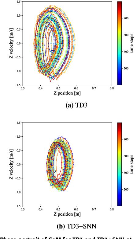 Figure 1 From Spiking Neural Network Discovers Energy Efficient Hexapod Motion In Deep
