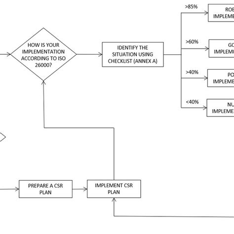 Pdf From Lean 5s To 7s Methodology Implementing Corporate Social Responsibility Concept