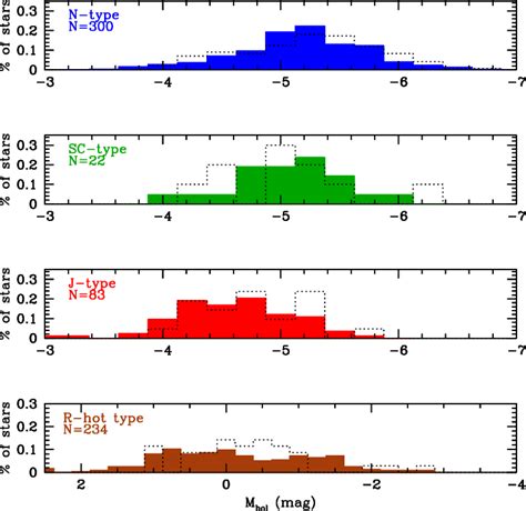 Luminosity Distributions Coloured Histograms Derived In This Study Download Scientific