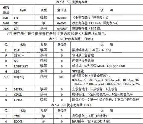 017 Stm32 Spi协议详解及cubemxhal函数配置分析stm32cubemx开发spi步骤 Csdn博客