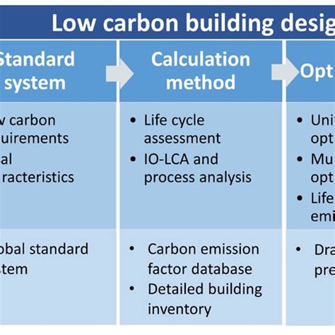 Statues And Challenges Of Low Carbon Building Design Download Scientific Diagram