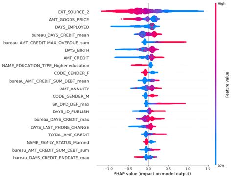 Anomaly Detection In A Machine Learning Scoring Model By Antoine