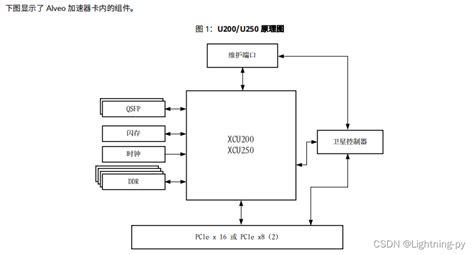 alveo u200 和 u250 数据中心加速器卡硬件原理图 xlinx u200的时钟源 csdn博客