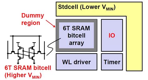Register File Design At The 5nm Node Read Mroe On Semiwiki