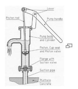 E37 Presentation Of Some Common Models Of Hand Pumps Wikiwater