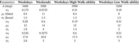 Tuned Parameters For Average Walking Steps Of People In Us Download
