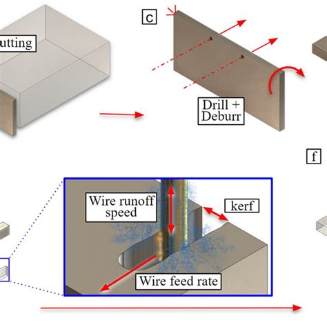 schematic representation of wedm process sample preparation
