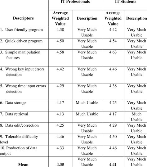 Software Quality Factor On Usability Download Scientific Diagram