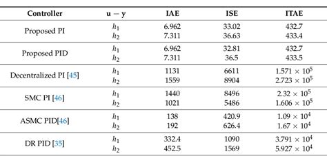table 3 from frequency domain specifications based robust decentralized