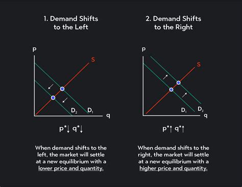 Overview Of Movement Vs Shift In The Demand Curve Outlier