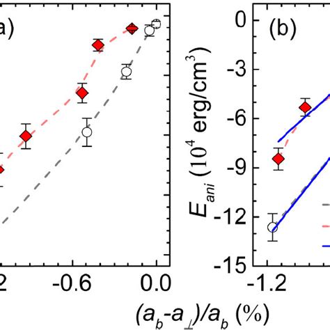 A Out Of Plane Uniaxial Anisotropy Field Hu And B Total Anisotropy