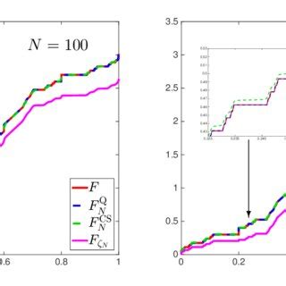 Example Approximation Of The Distribution Function Theorems And