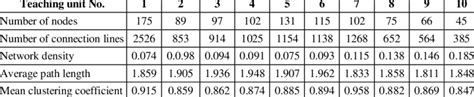 structural attribute values of the knowledge graph of each teaching
