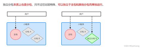 小程序的分包使用 小程序如何分包 csdn博客