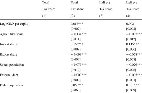 Results Of The Event Study Dependent Variable Download Scientific Diagram