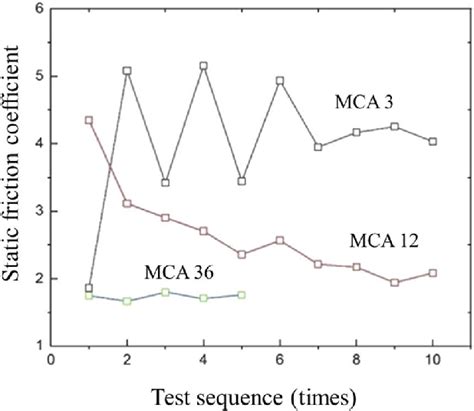 Relationship Of Coefficient Of Static Friction And Test Sequence For Download Scientific