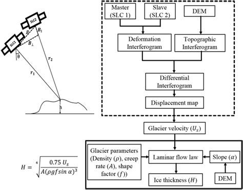 Flow Chart Of Glacier Velocity Estimation Using 2 Pass Dinsar Technique