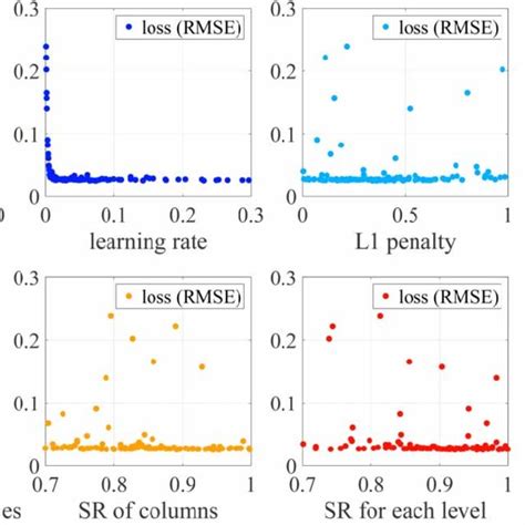 hyper parameter sensitivity analysis of xgb gpr on dataset 4