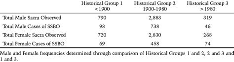 Contingency Table Used To Generate Chi Squared Statistic For The