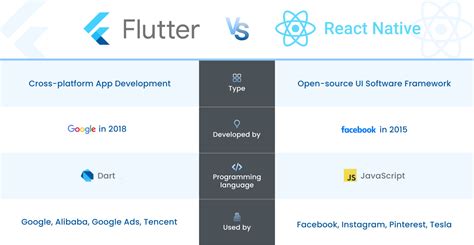 Flutter App Vs React Native App The Future Algoworks