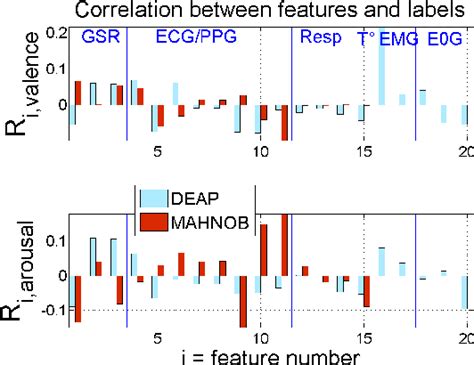 Table 1 From Selection Of The Most Relevant Physiological Features For